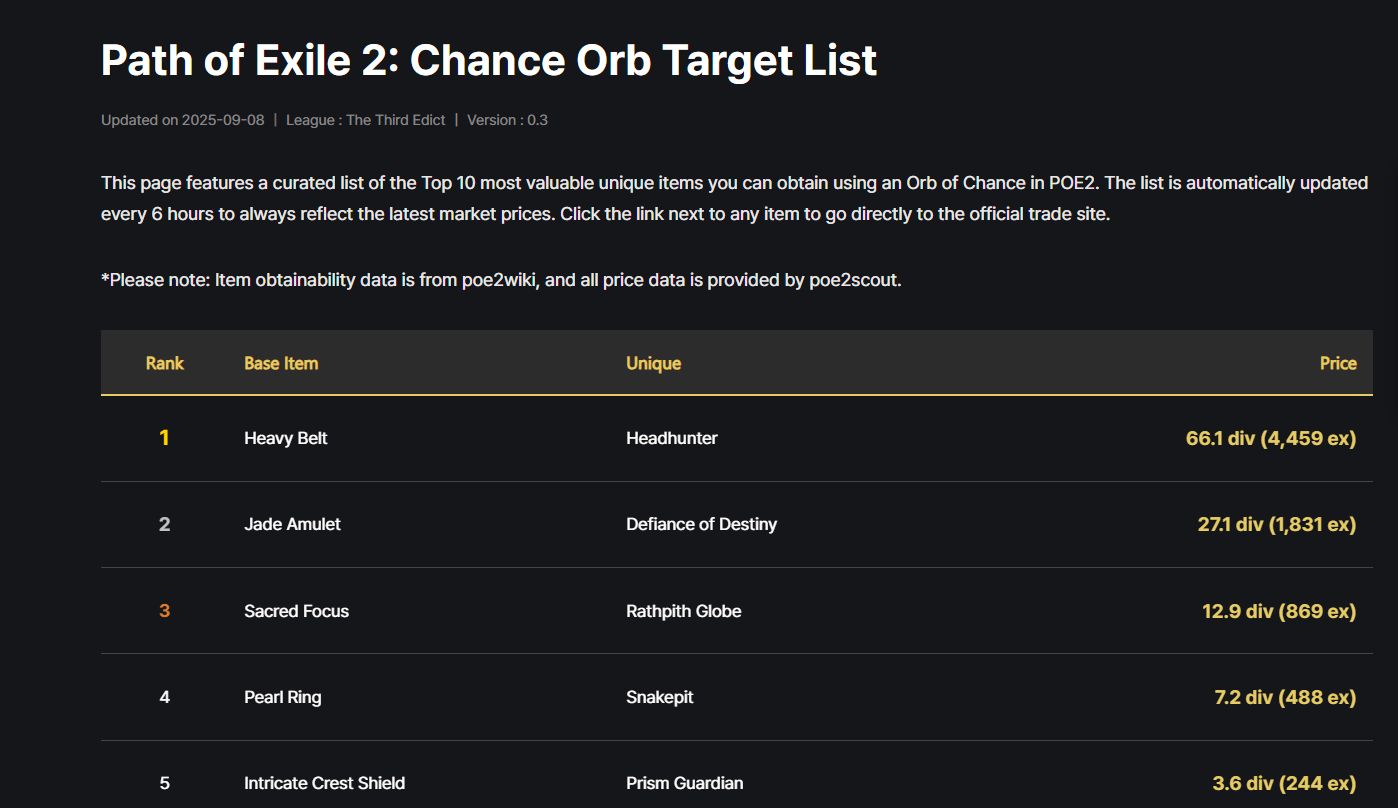 Best Items for Chance Orbs in POE2 | Target List & Guide | POE2TOOLS