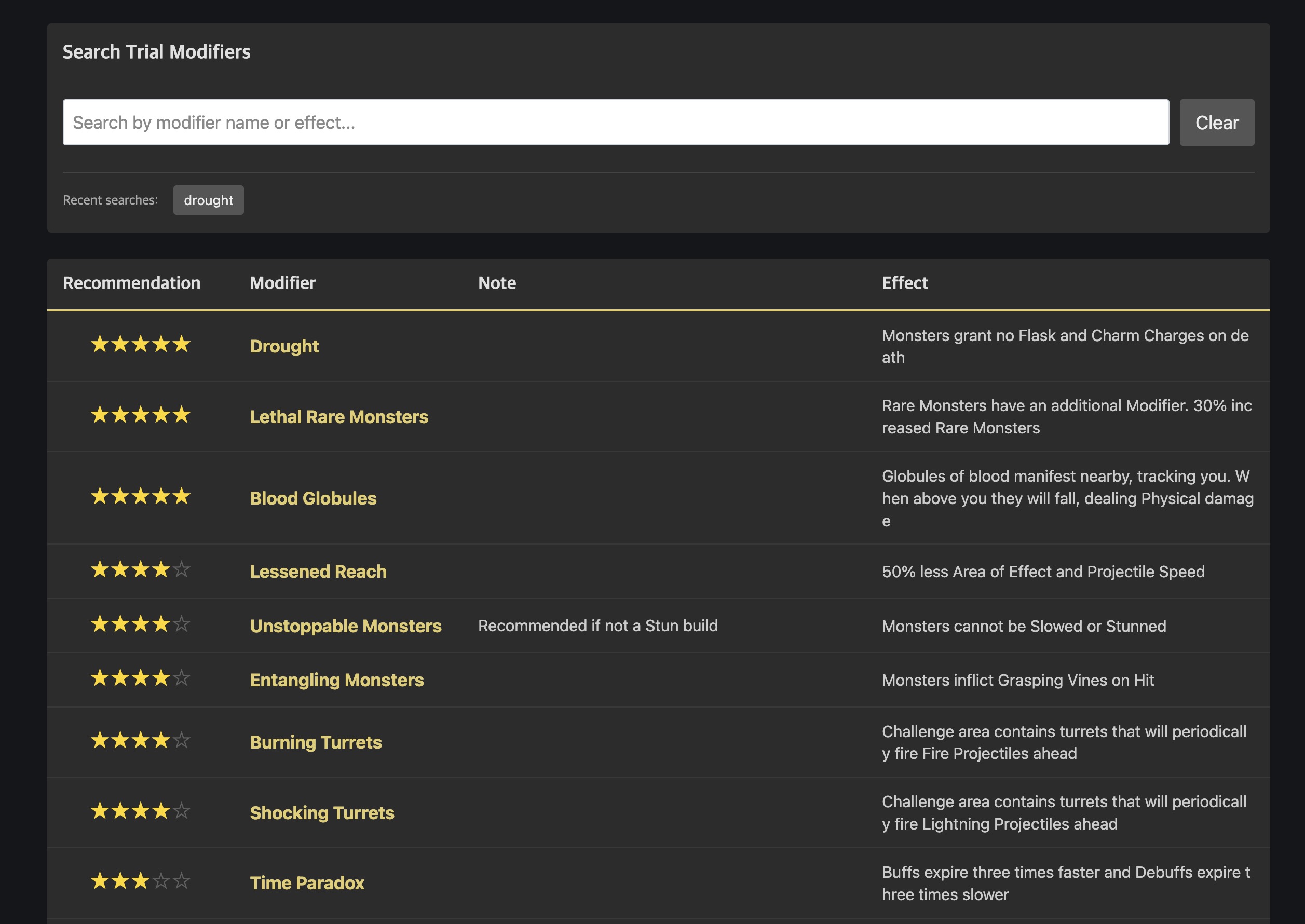 POE2 Trial of Chaos Modifiers Tier List | POE2Tools